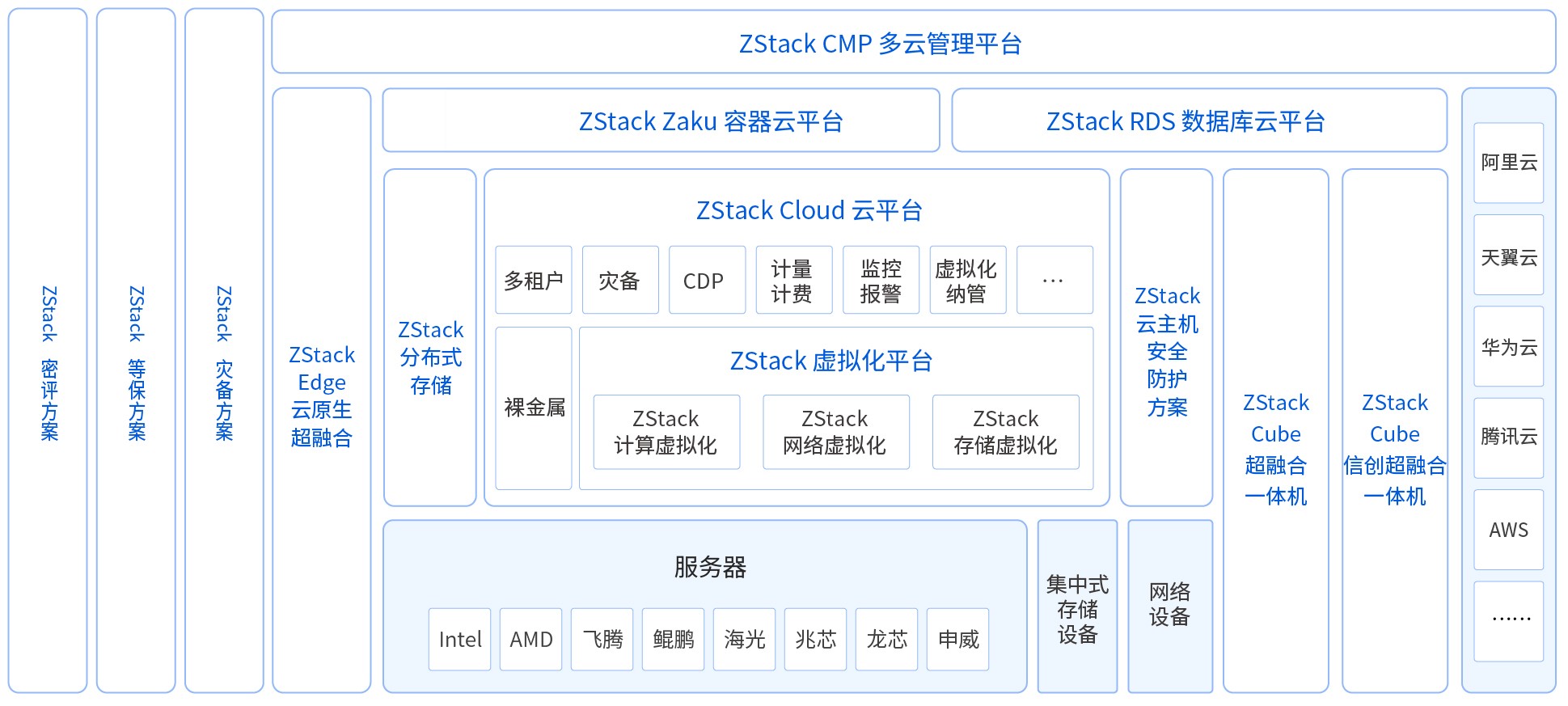 虚拟化纳管替代升级解决方案-ZStack