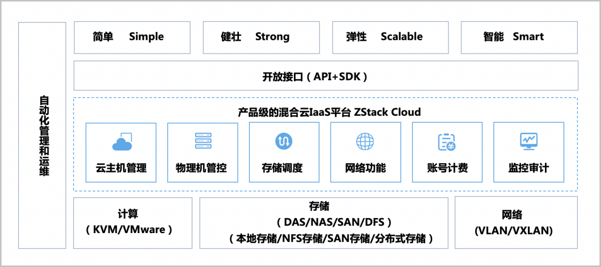 ZStack Cloud功能架构 - 产品剖析 - ZStack技术白皮书 - 产品手册 - ZStack Cloud 4.7.11 - ZStack