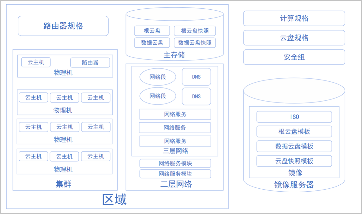 ZStack Cloud资源结构 - 产品剖析 - ZStack技术白皮书 - 产品手册 - ZStack Cloud 4.7.11 - ZStack